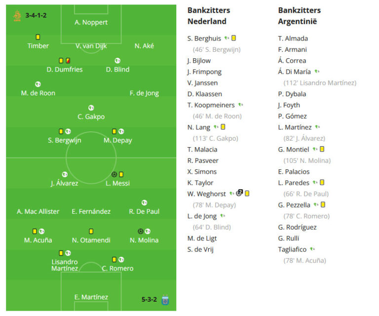 Nederland Argentinië WK 2022 opstellingen & statistieken